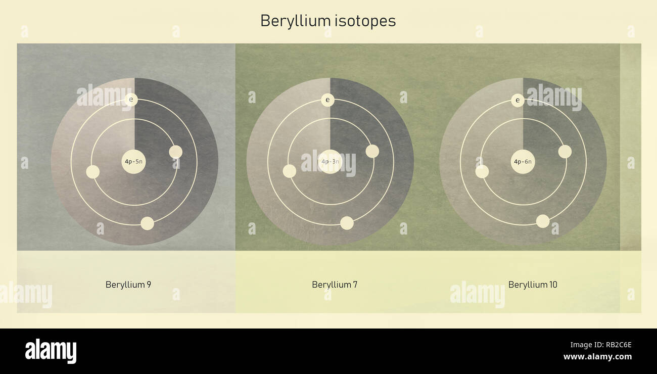 beryllium isotopes atomic structure - elementary particles physics ...