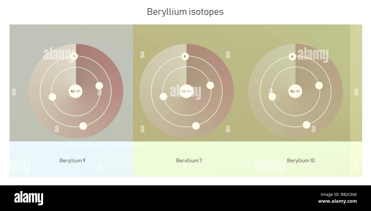 beryllium isotopes atomic structure - elementary particles physics theory Stock Photo - Alamy