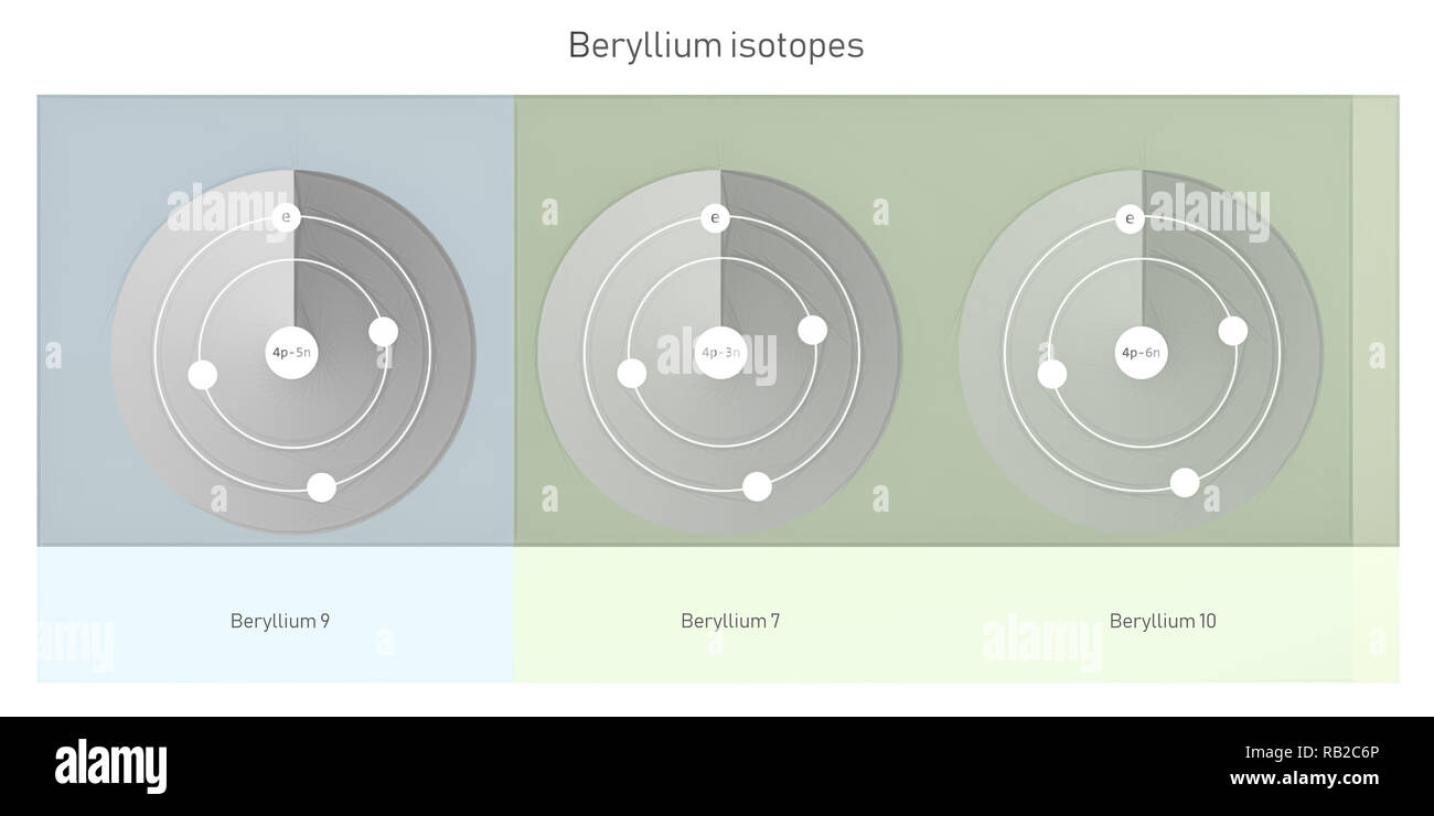 beryllium isotopes atomic structure - elementary particles physics ...