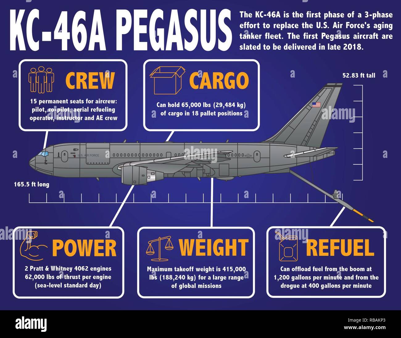The KC-46A Pegasus is the first phase of a three-phase effort to ...
