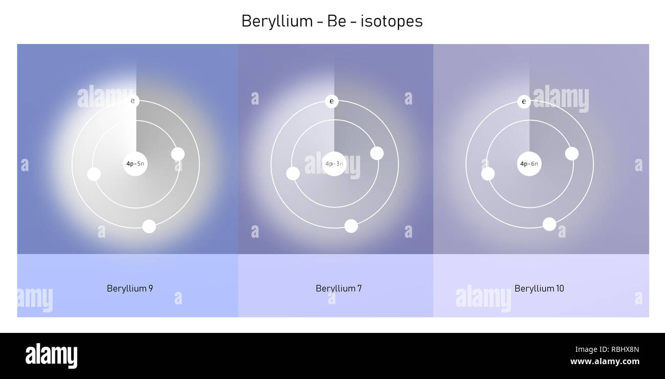 beryllium isotopes atomic structure - elementary particles physics theory Stock Photo - Alamy