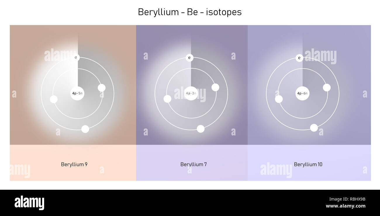 beryllium isotopes atomic structure - elementary particles physics ...