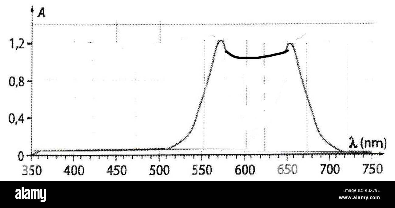 Absorption spectrum of cyan and magenta ink Stock Photo - Alamy