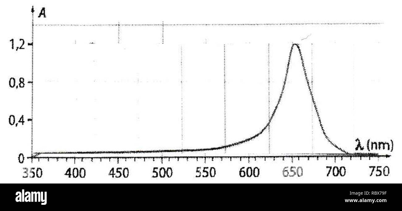 Absorption spectrum of cyan ink Stock Photo - Alamy