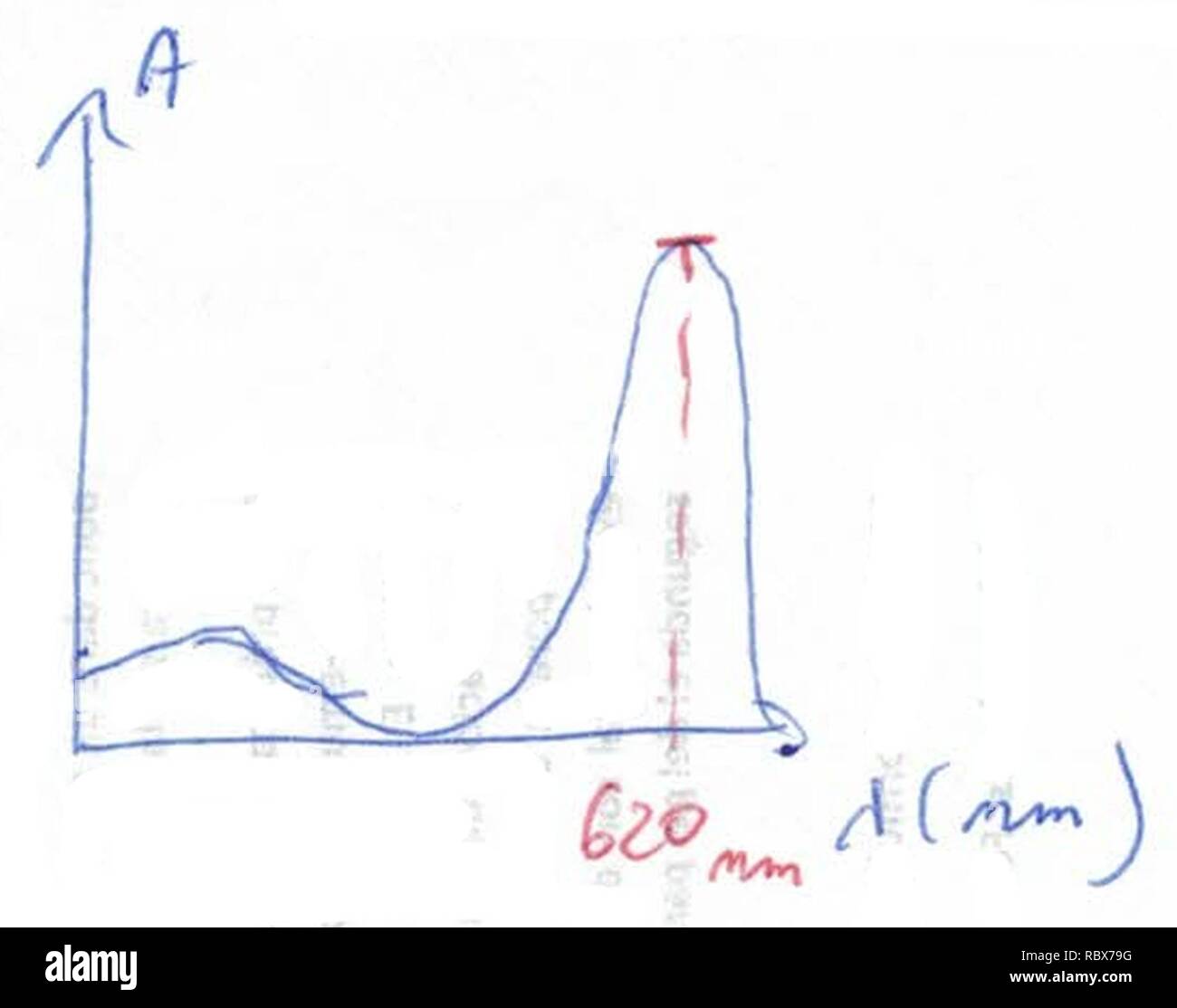 Absorption spectrum hi-res stock photography and images - Alamy