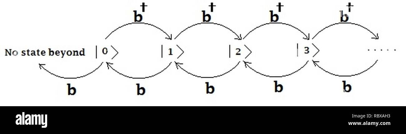 Action of operator on bosonic fock state Stock Photo - Alamy