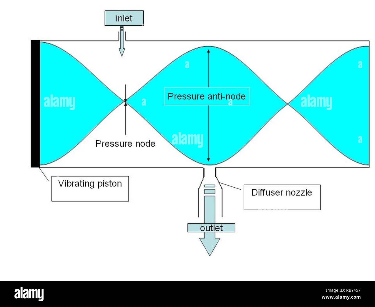Acoustic standing wave pump Stock Photo - Alamy