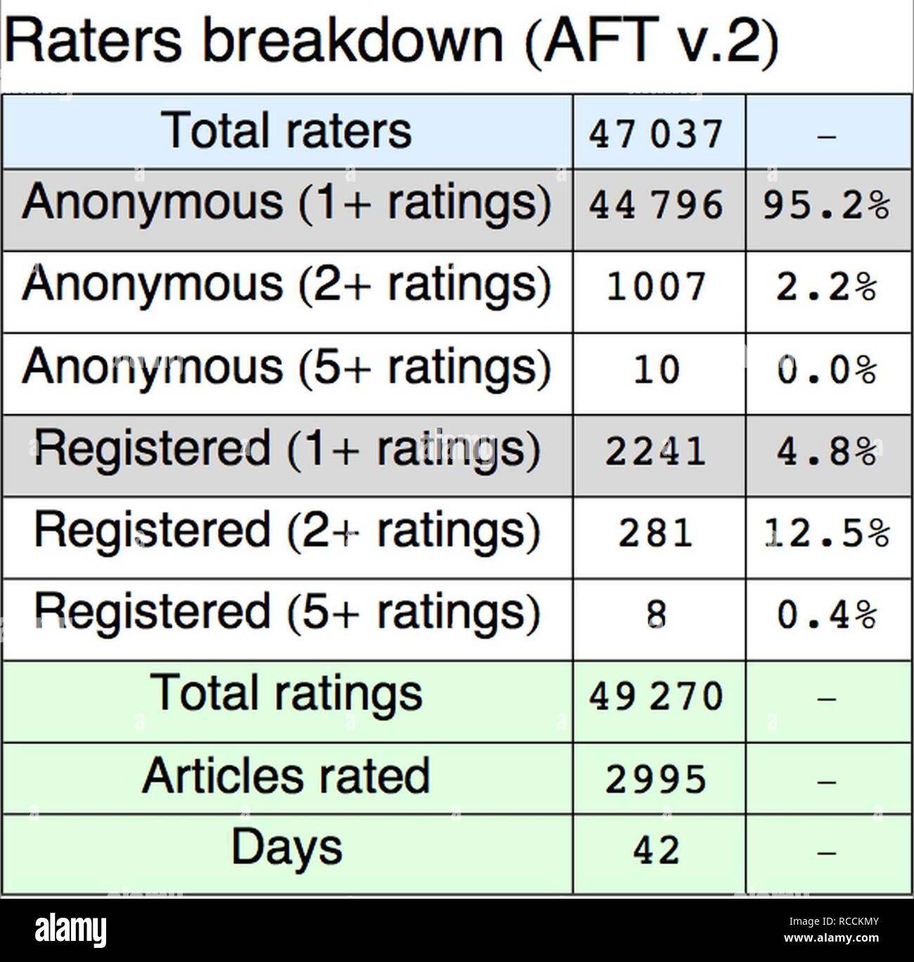 Aft raters breakdown v2 Stock Photo - Alamy