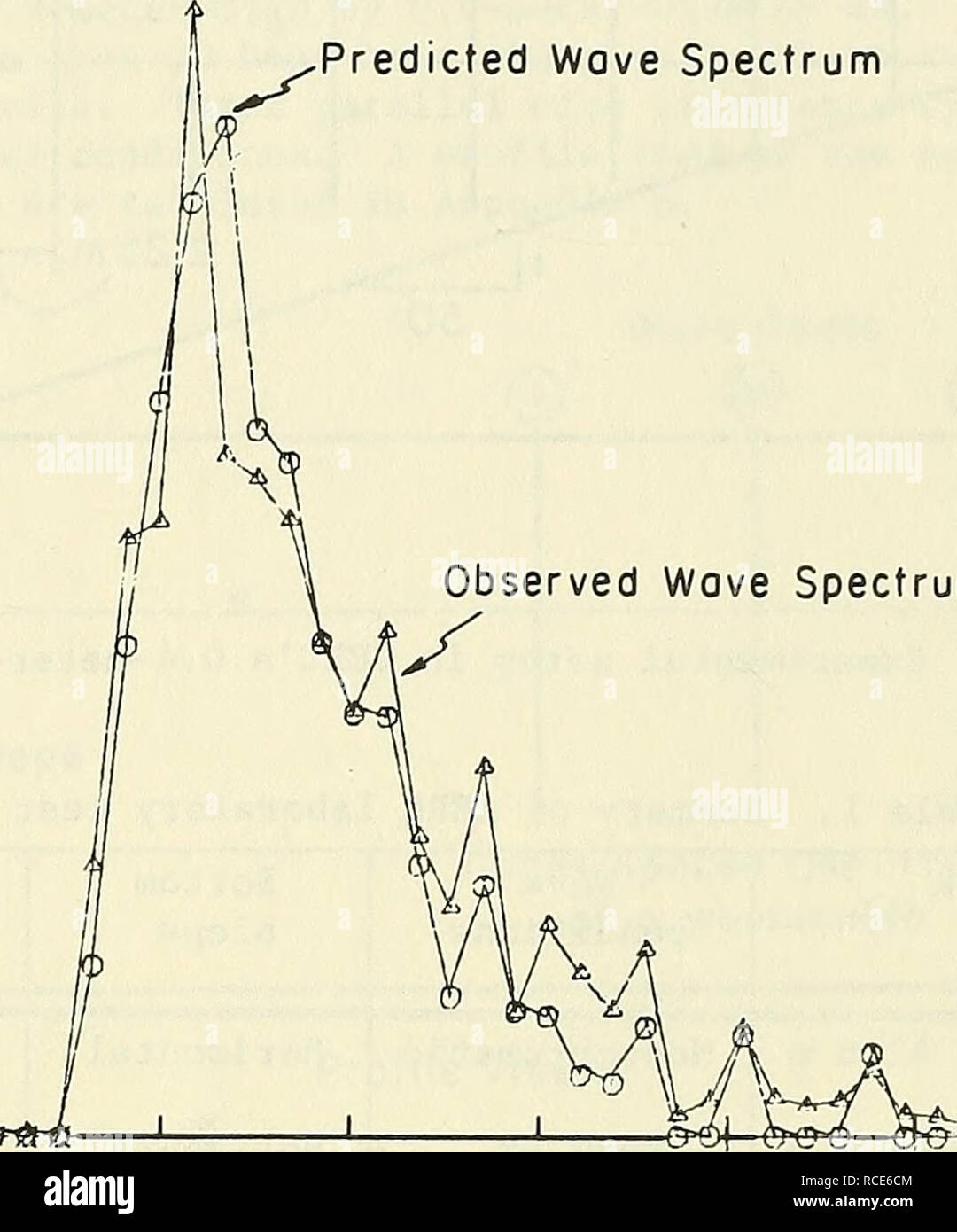 . The elevation and duration of wave crests. Water waves. linearly ...