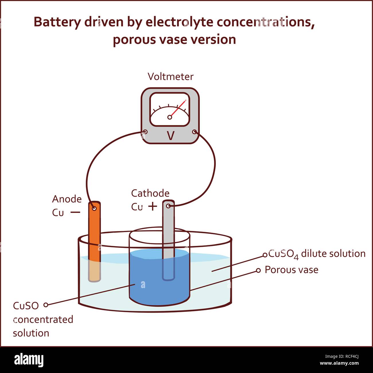 Battery driven by electrolyte concentrations porous vase version Stock ...