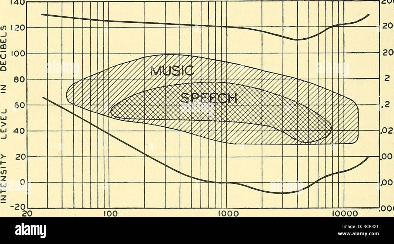 . Elements of acoustical engineering. Electro-acoustics; Sound. 326 ...