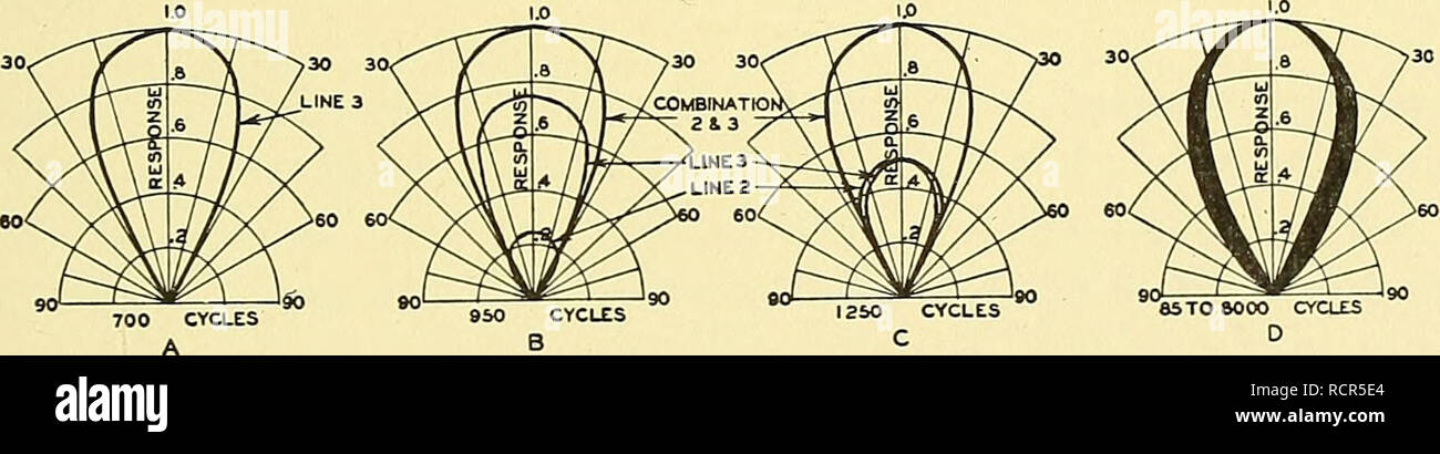 . Elements of acoustical engineering. Electro-acoustics; Sound. HIGHLY ...