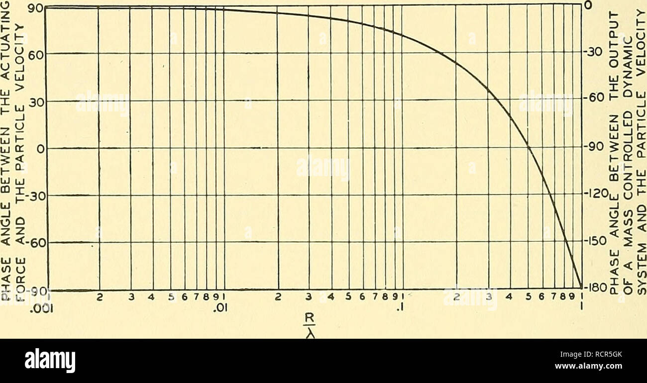 . Elements of acoustical engineering. Electro-acoustics; Sound. 202 ...