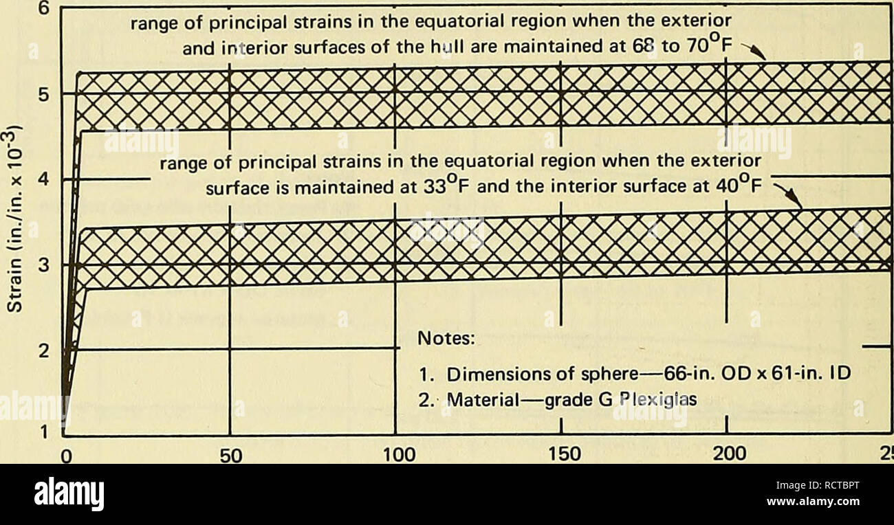 . Development of a spherical acrylic plastic pressure hull for ...