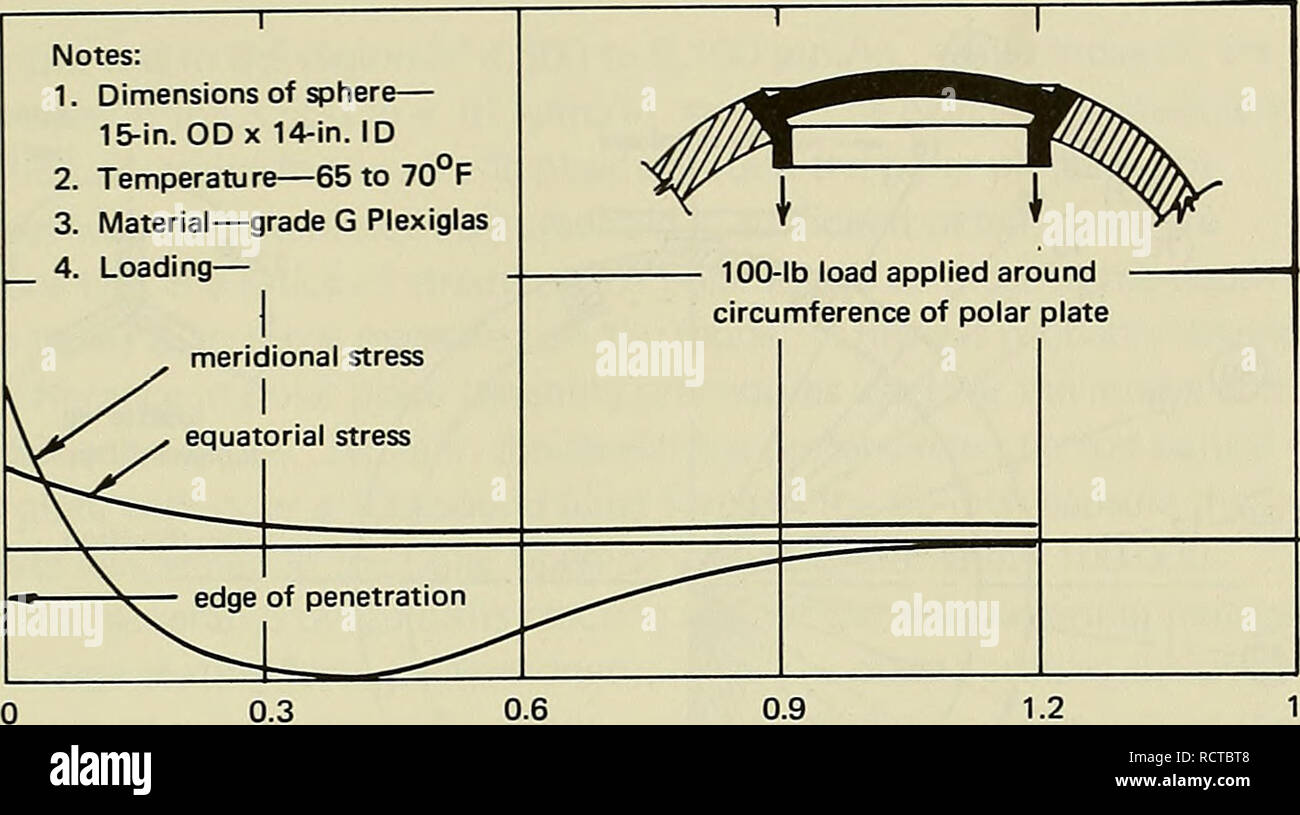 . Development of a spherical acrylic plastic pressure hull for ...