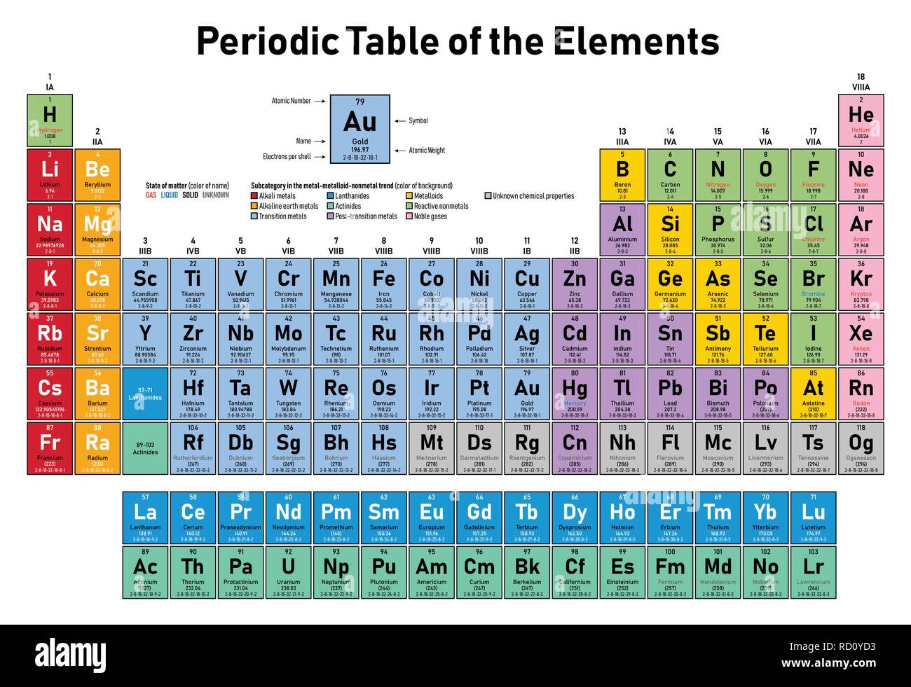 Colorful Periodic Table of the Elements - shows atomic number, symbol ...