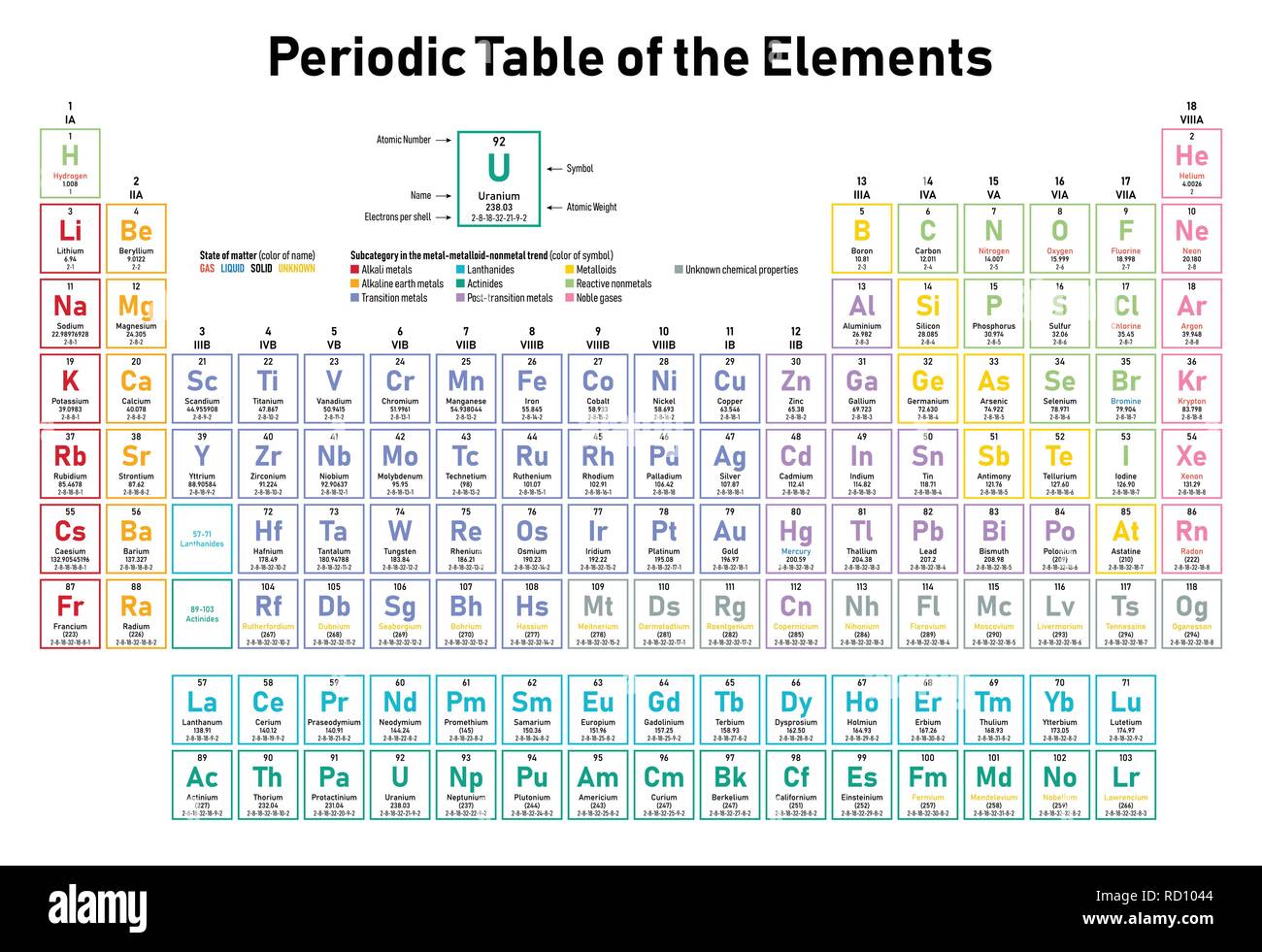 Colorful Periodic Table of the Elements - shows atomic number, symbol ...