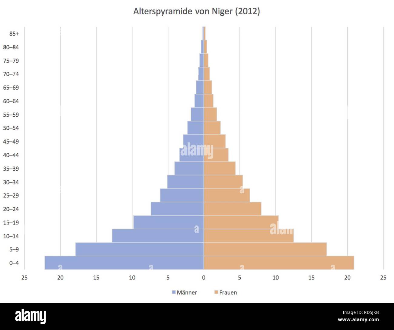 Alterspyramide hi-res stock photography and images - Alamy