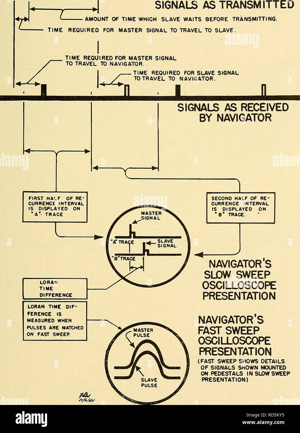 Radar sweep hi-res stock photography and images - Alamy