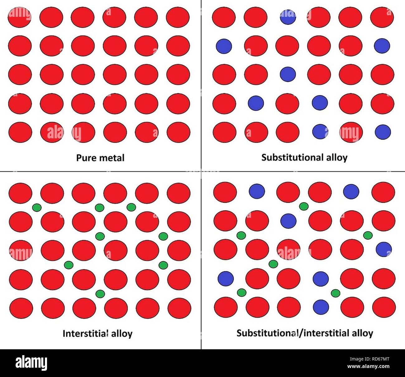 Alloy atomic arrangements showing the different types Stock Photo - Alamy