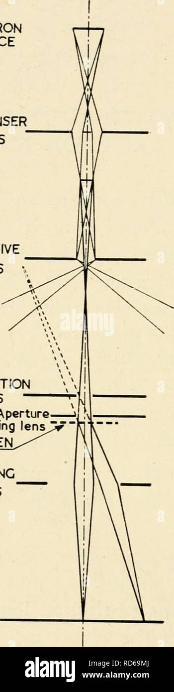 . The electron microscope, its development, present performance and ...
