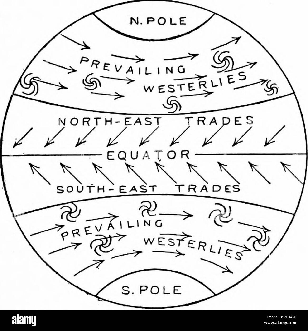 Wind Currents Between Equator And Poles