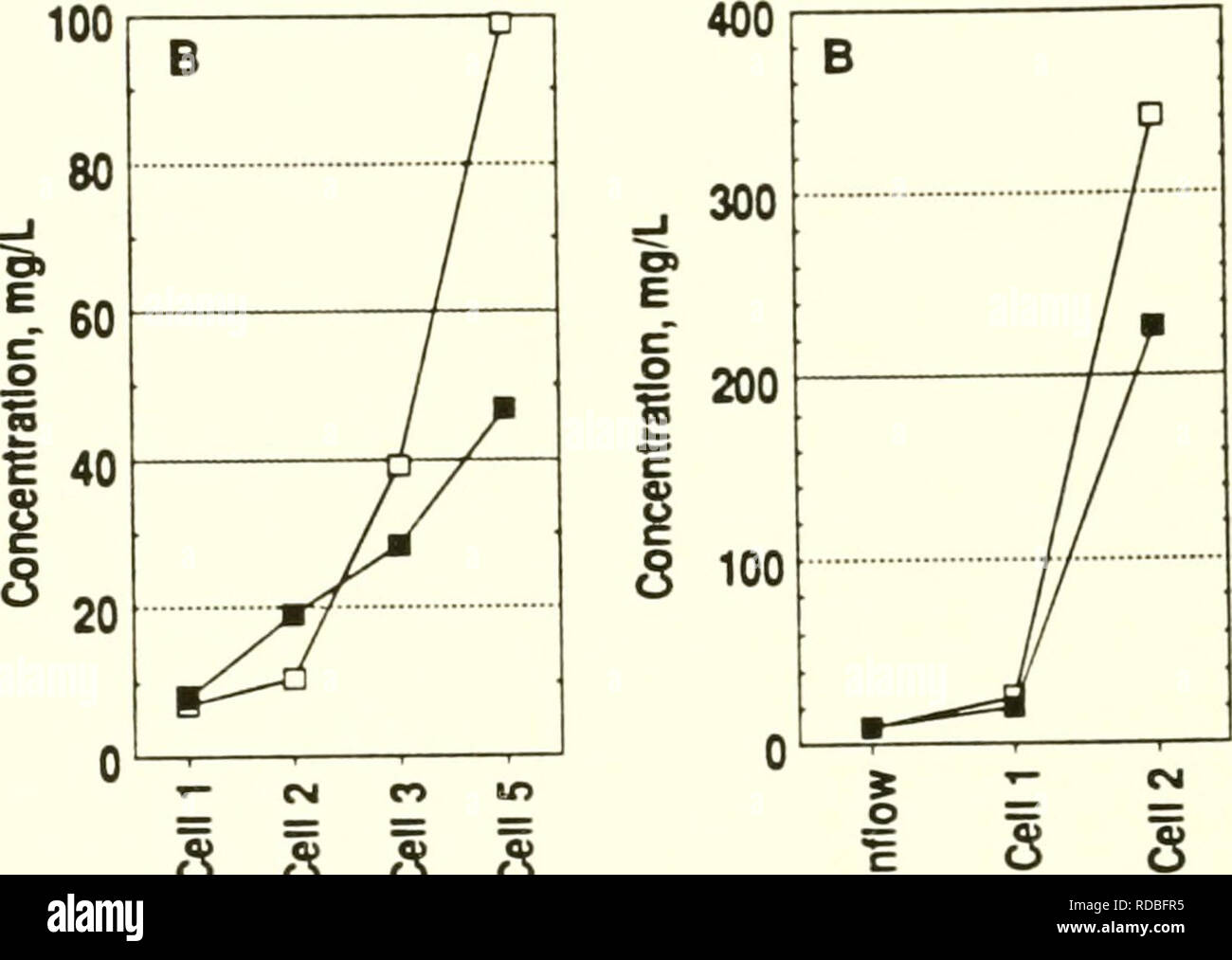 Selenium contamination hi-res stock photography and images - Alamy
