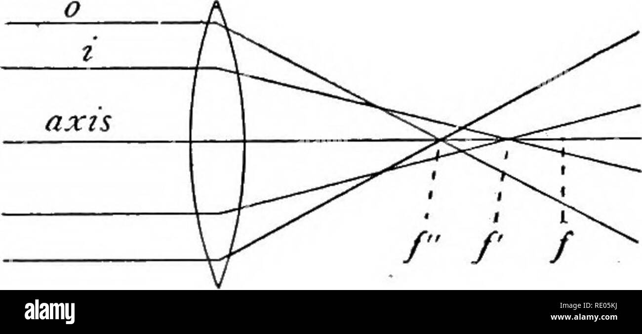 Spherical Aberration High Resolution Stock Photography and Images - Alamy