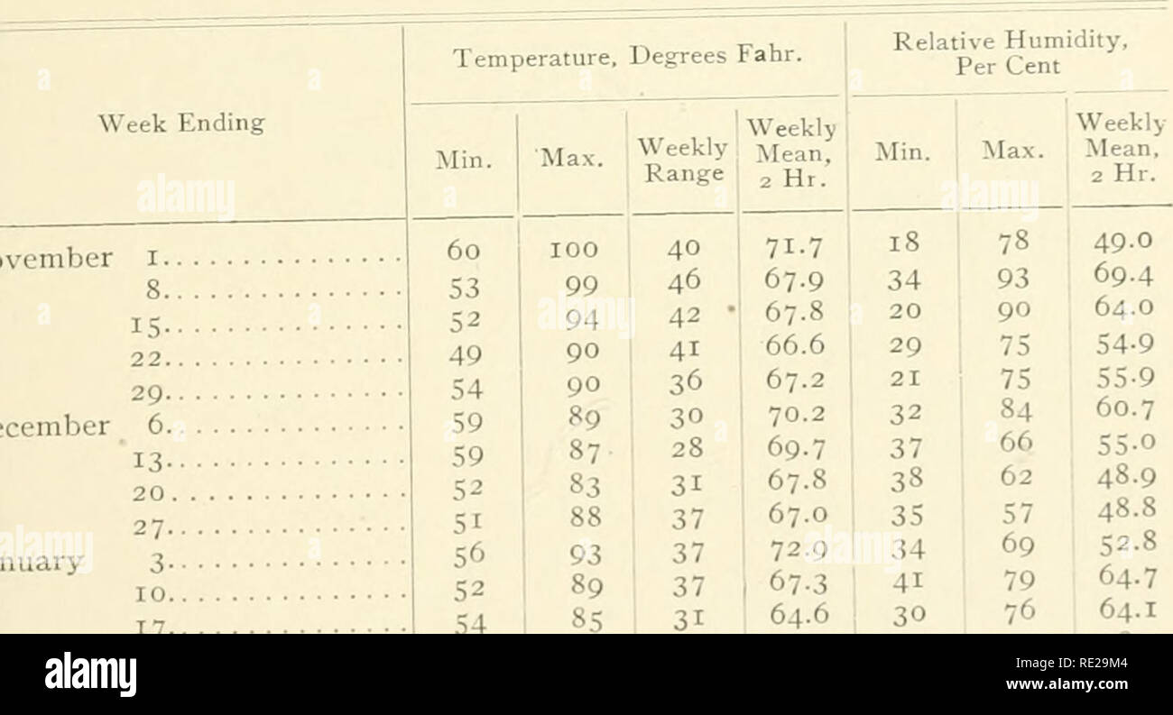 Relative Humidity Table