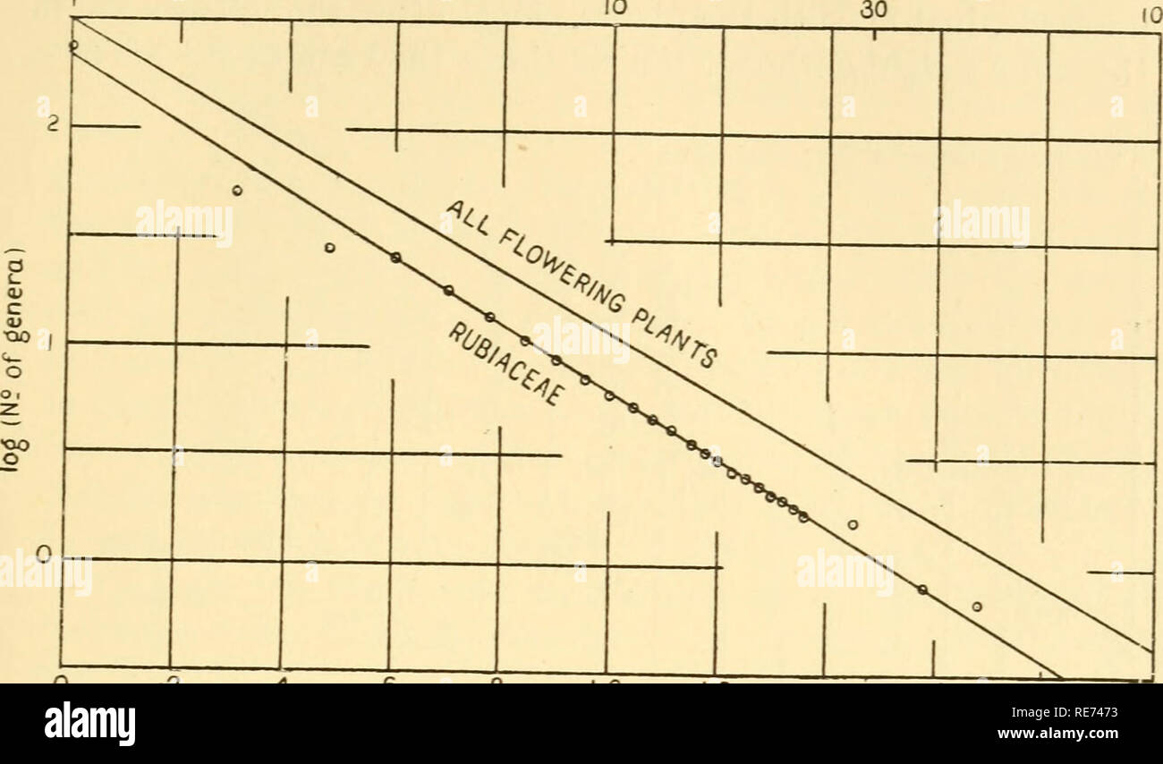 Divergent Evolution Graph