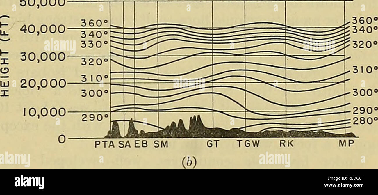 Streamlines Meteorology