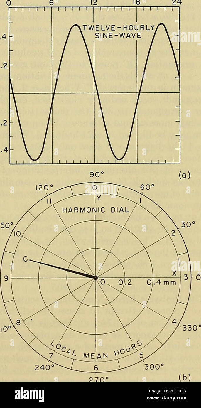 . Compendium of meteorology. Meteorology. ATMOSPHERIC TIDES AND ...