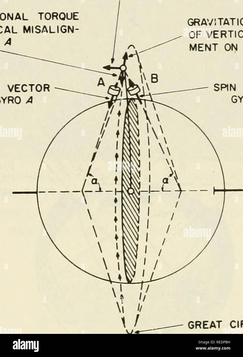 Gyrocompass hi-res stock photography and images - Alamy