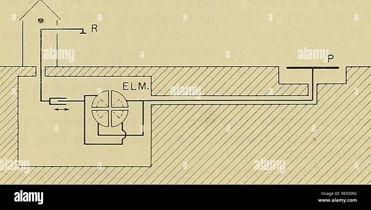 . Compendium of meteorology. Meteorology. ELM. Fig. 9.—Diagram of the ...