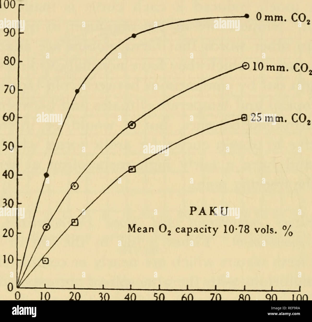 Oxygen saturation curve hi-res stock photography and images - Alamy