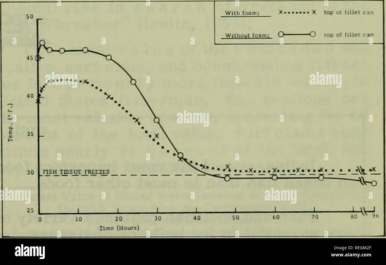 . Commercial fisheries review. Fisheries; Fish trade. ICING GUIDELINES ...