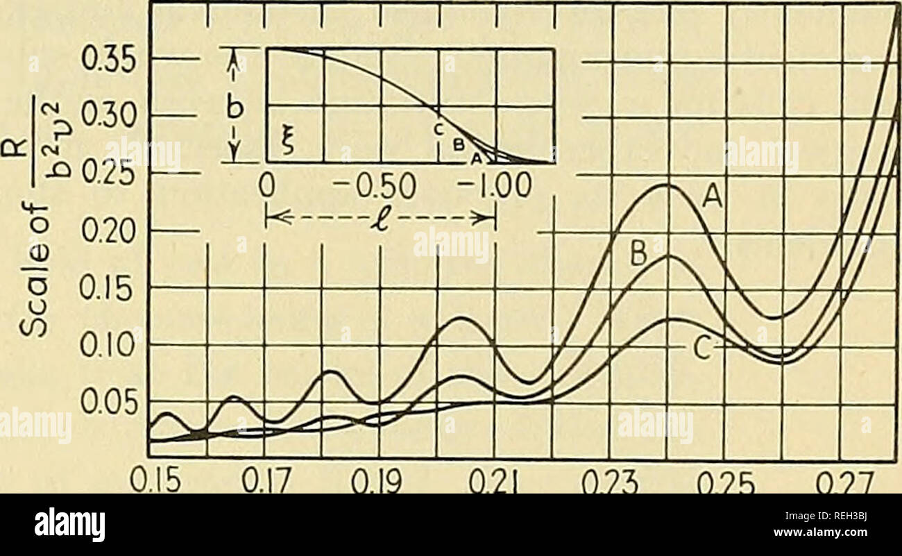 Theory of the oscillations hi-res stock photography and images - Alamy