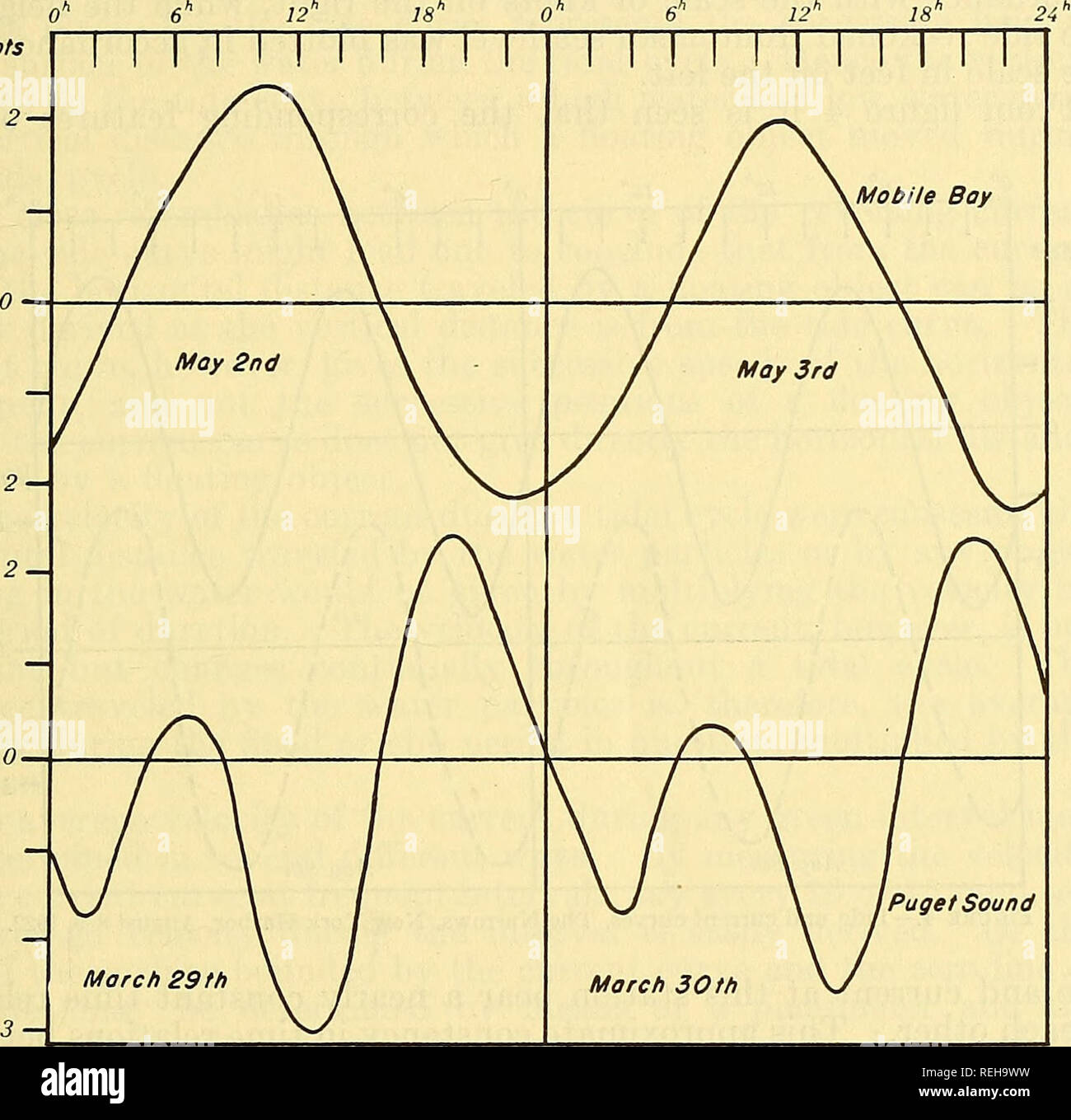 . Coastal currents along the Atlantic coast of the United States. Ocean ...