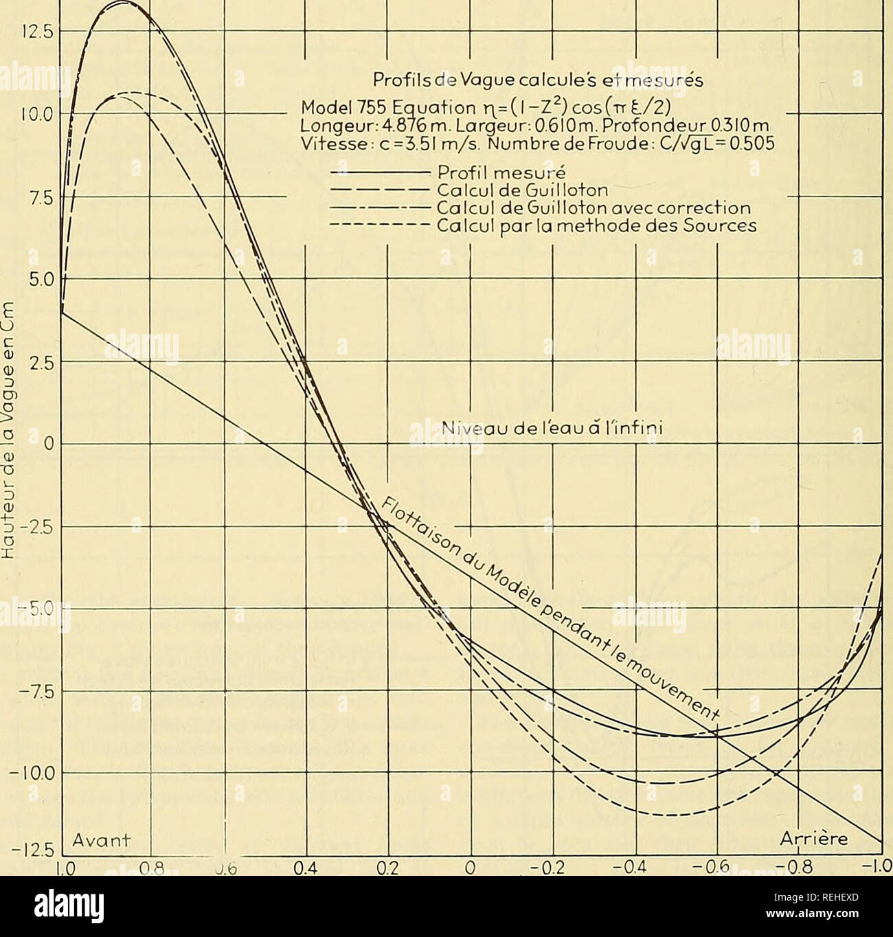 . The collected papers of Sir Thomas Havelock on hydrodynamics. Ship ...