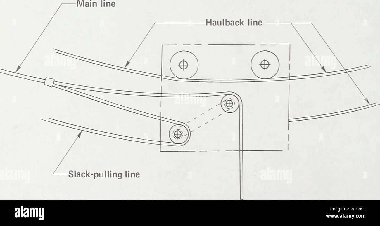 . Mechanics of running skylines. Logging, Skyline. 2.0 SYSTEMS IN USE ...