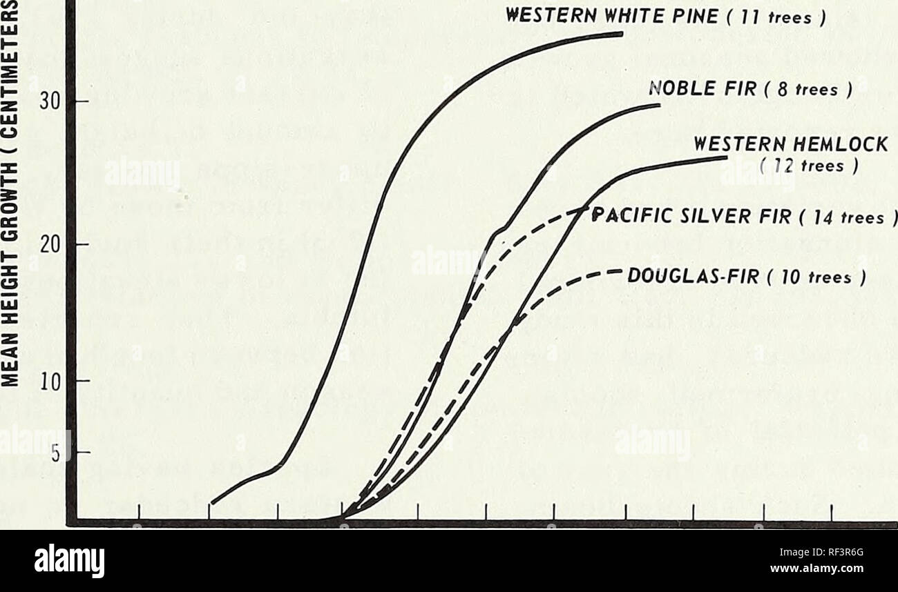 . Seasonal height growth of upper-slope conifers. Conifers; Trees ...