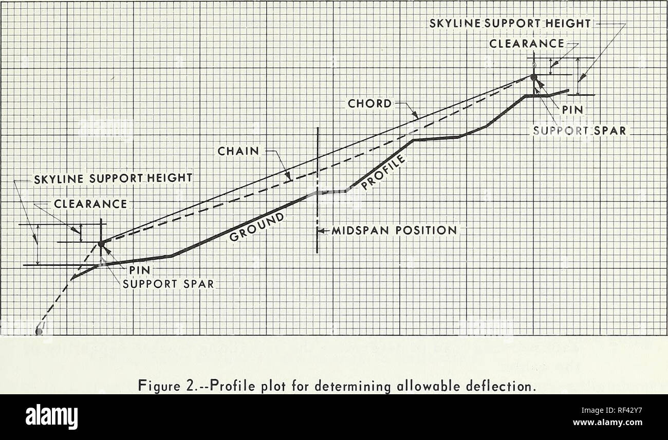 . Skyline tension and deflection handbook. Log transportation Handbooks ...