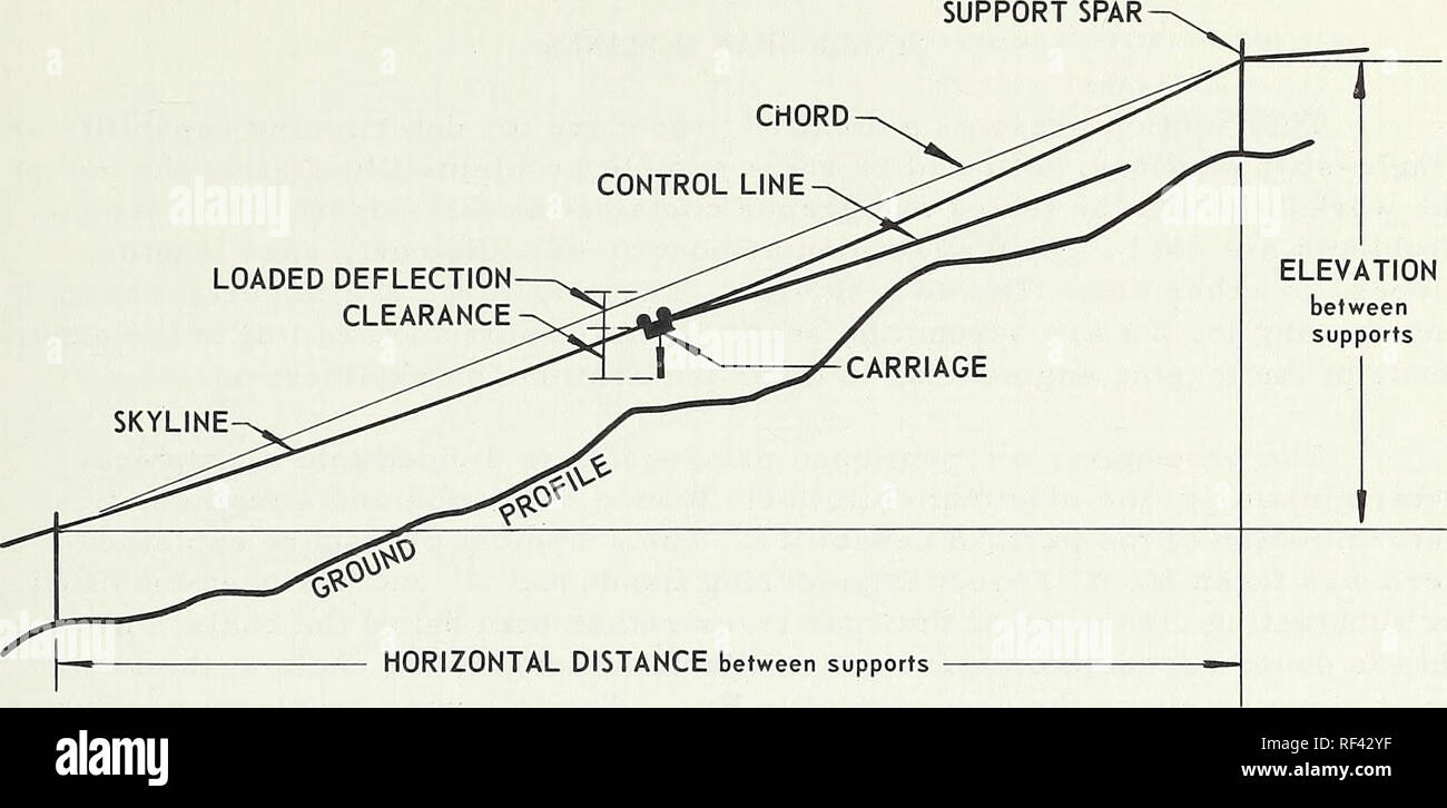 Skyline Tension And Deflection Log Transportation, 45% OFF