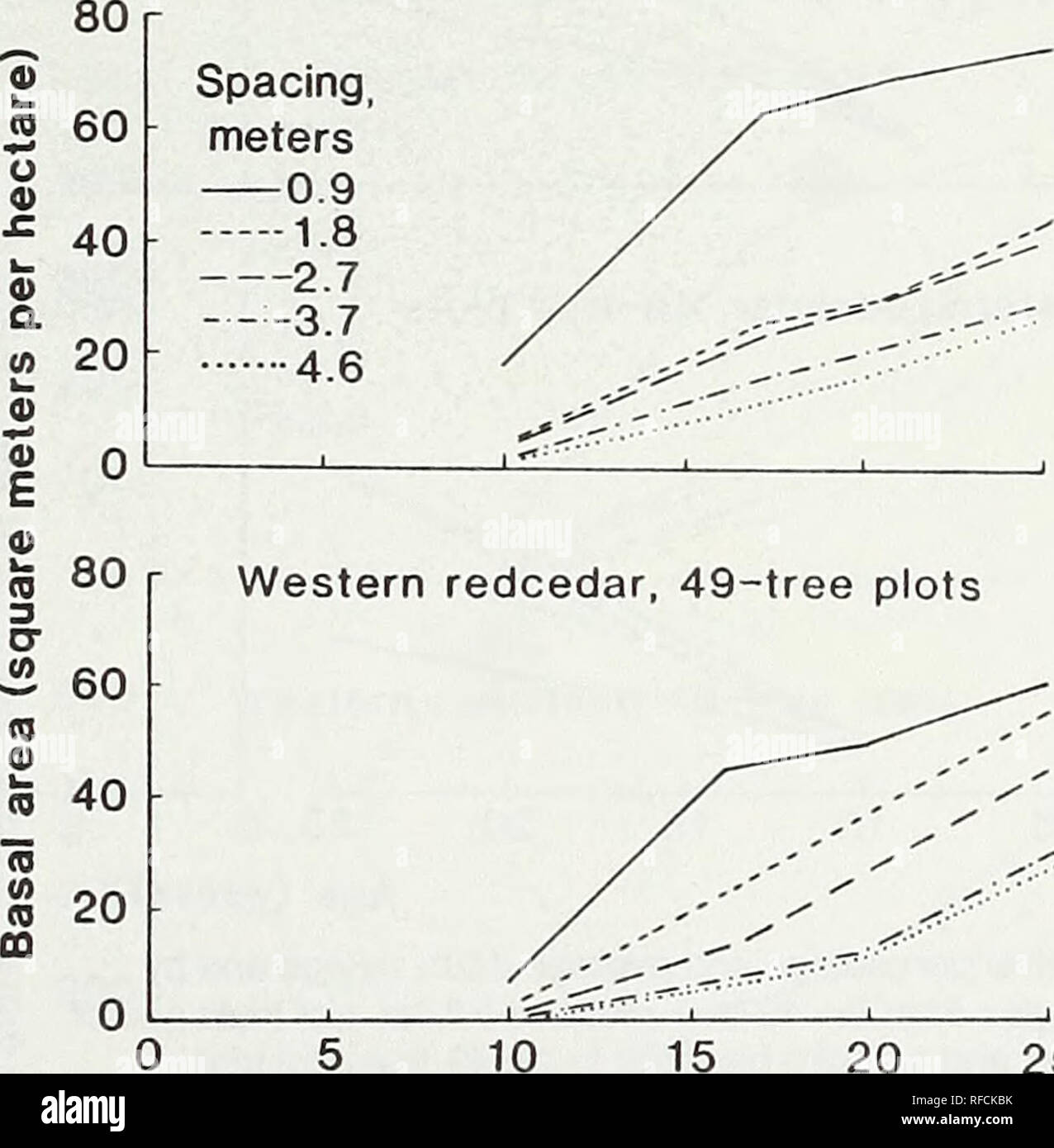 . Development over 25 years of Douglas-fir, western hemlock, and ...