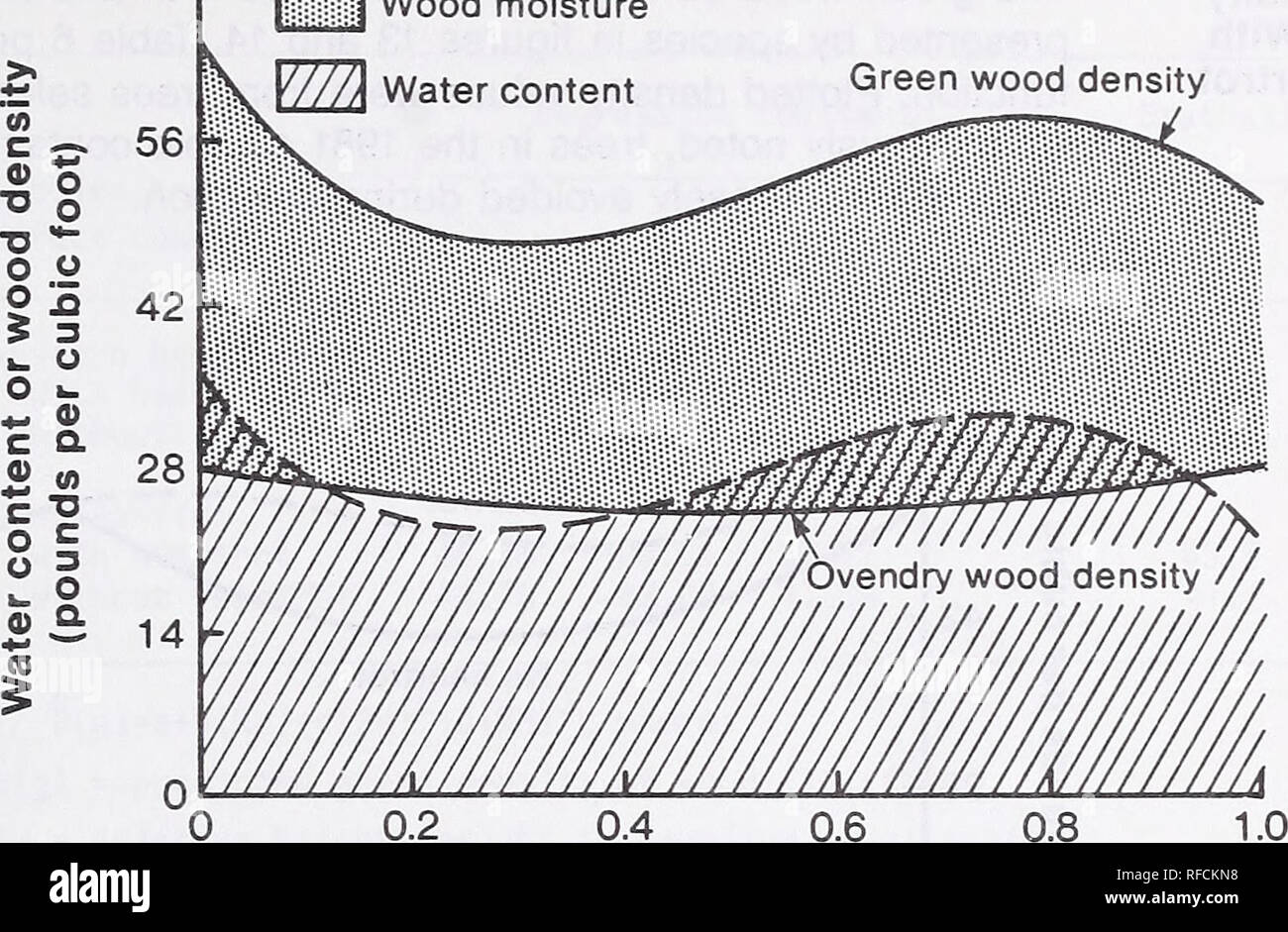 . Wood density-moisture profiles in old-growth Douglas-fir and western ...