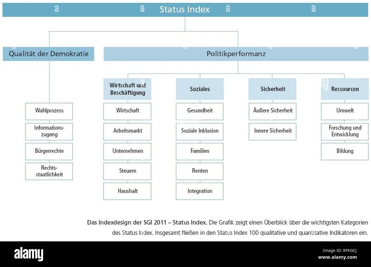 Aufbau des Status Index Stock Photo - Alamy