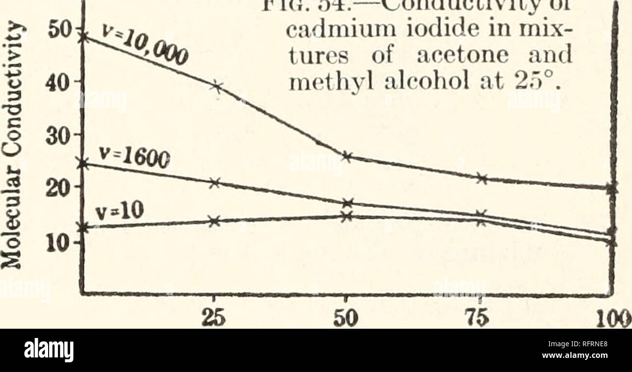 . Carnegie Institution of Washington publication. Fig. 54.—Conductivity ...