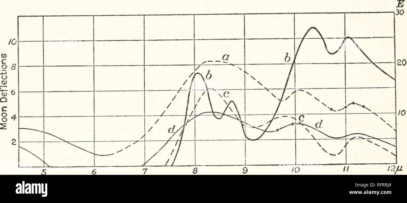 The absorption spectra of the sun hi-res stock photography and images ...