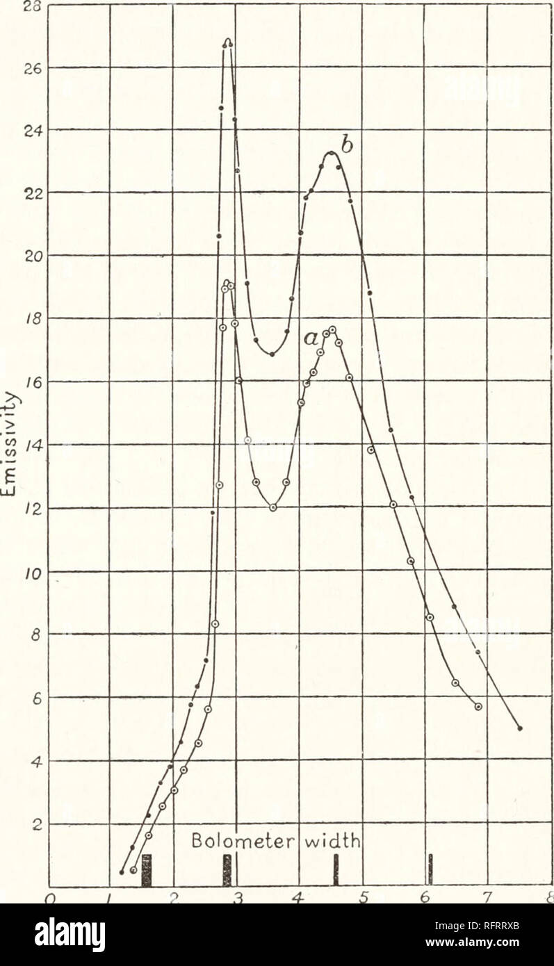 . Carnegie Institution of Washington publication. 96 INFRA-RED EMISSION ...