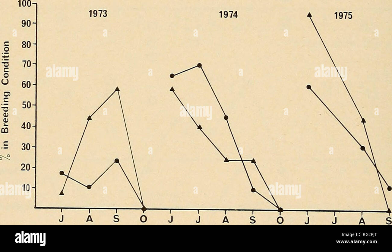 . The Canadian field-naturalist. . Figure 4. Breeding status of Yellow ...